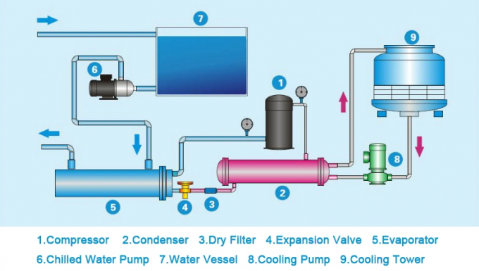 Flange Connection 10 Ton Water Cooled Chiller Low Maintenance Free ...